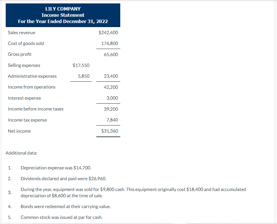Solved Presented here are the financial statements of Lily | Chegg.com