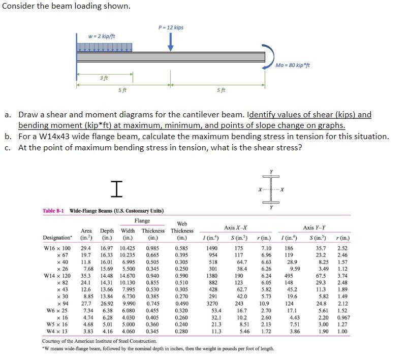 Solved Consider the beam loading shown. a. Draw a shear and | Chegg.com