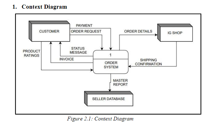Solved 1. Context Diagram PAYMENT ORDER REQUEST CUSTOMER | Chegg.com