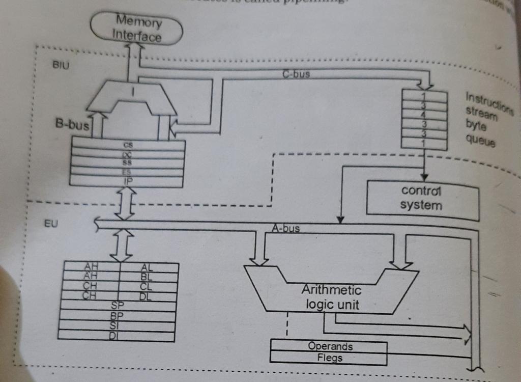 Solved Memory Interface BIU cbus 1 Instrucions stream B-bus | Chegg.com