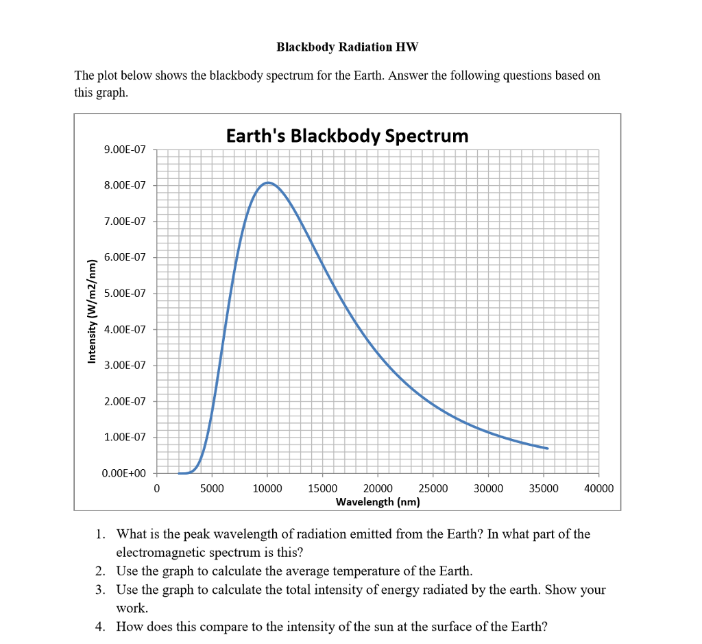 Solved Blackbodv Radiation HW The plot below shows the | Chegg.com