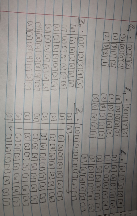 Solved Activity 5.22. Construct the multiplication tables | Chegg.com