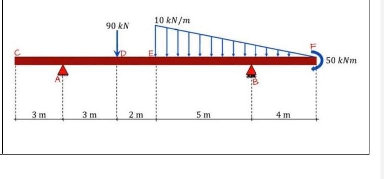 Solved The beam whose support and loading status is given in | Chegg.com