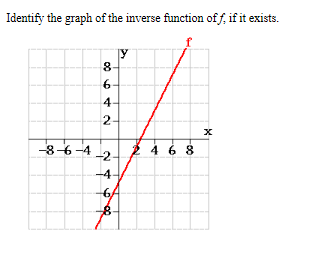 Solved Identify the graph of the inverse function of f, if | Chegg.com
