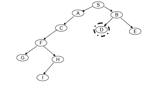 Solved Given the following tree. Apply DFS and BFS as | Chegg.com