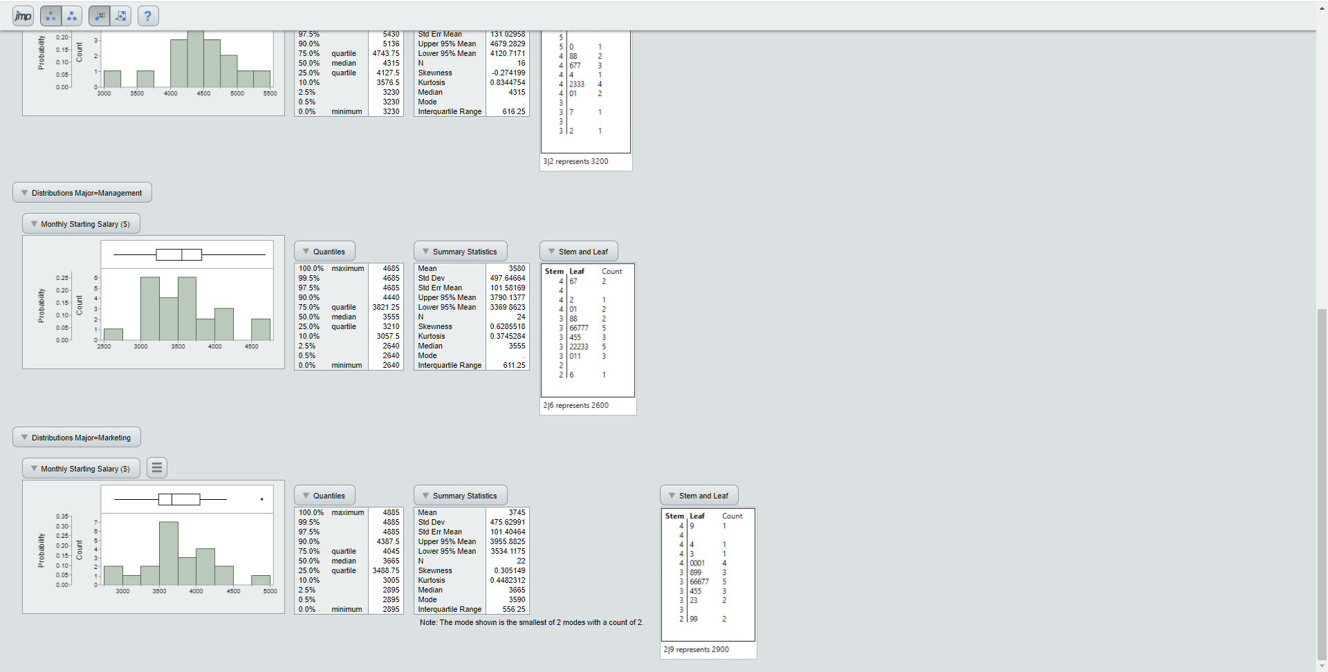 Solved jmp .. ? Distributions Major=Accounting Monthly | Chegg.com