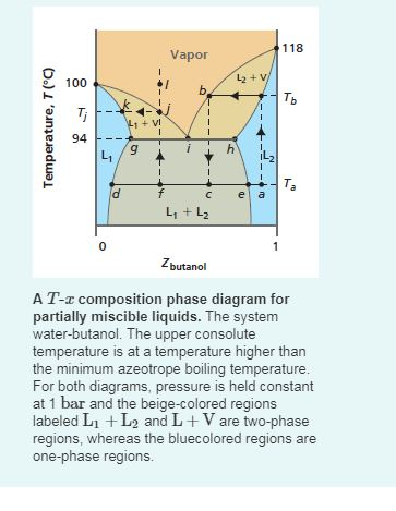 Solved 118 Vapor 넌+V 100 94 - L1 İL + L2 0 Zbutanol A T-x | Chegg.com