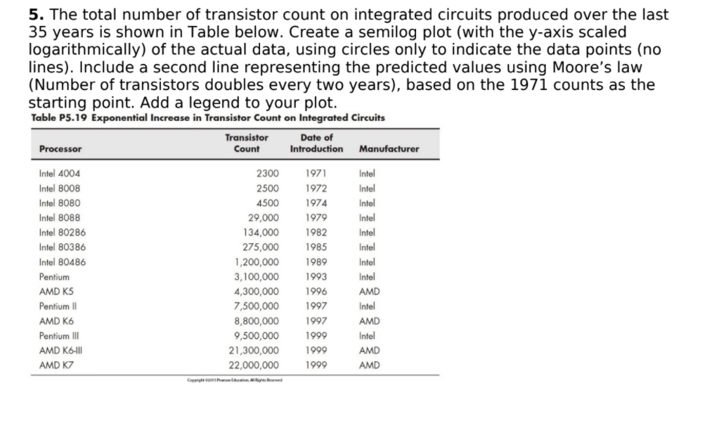 Solved 5. The total number of transistor count on integrated | Chegg.com