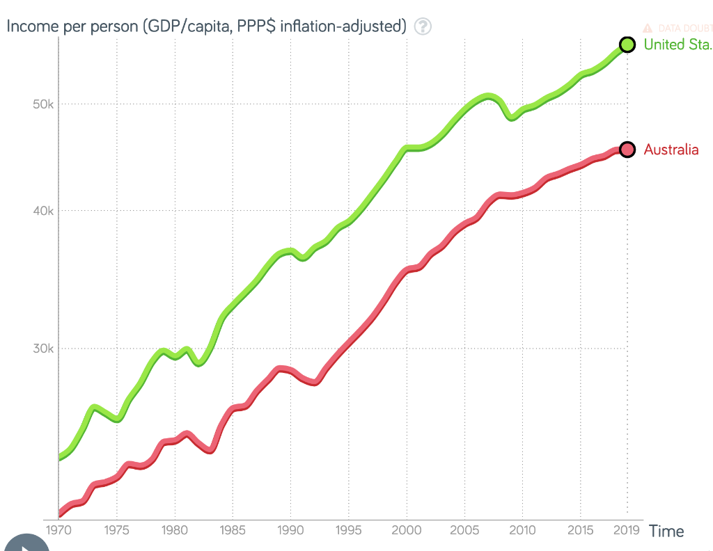 Solved Consider the Gapminder graph below of US and | Chegg.com