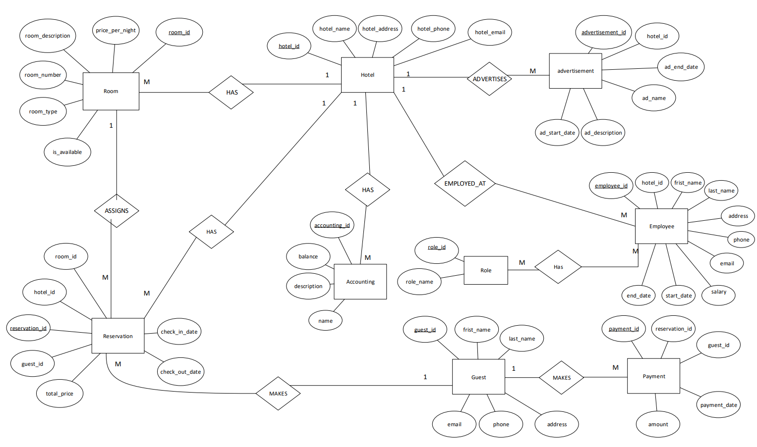 Solved I need an introduction(Case Description) for this ERD | Chegg.com