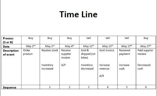 For this Question I need both a timeline and I need | Chegg.com