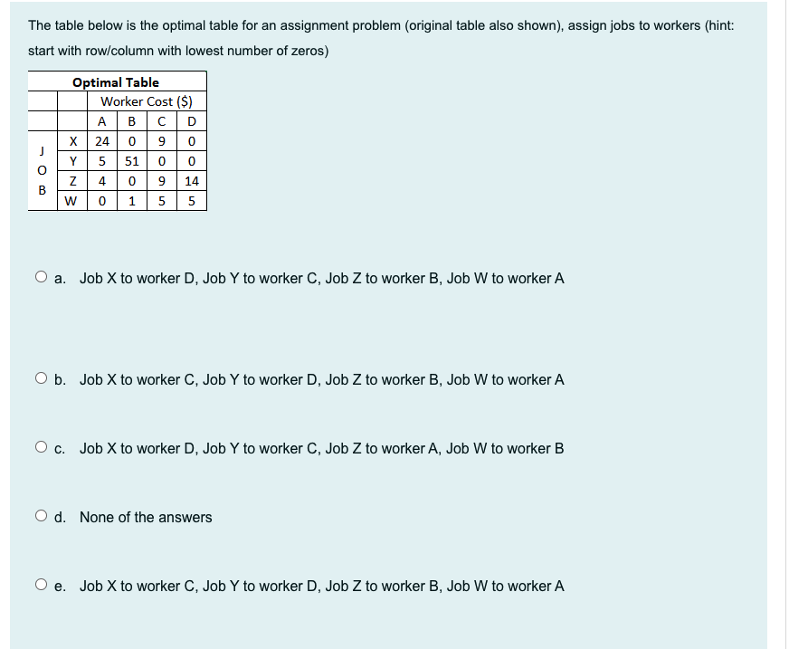 Solved The table below is the optimal table for an | Chegg.com
