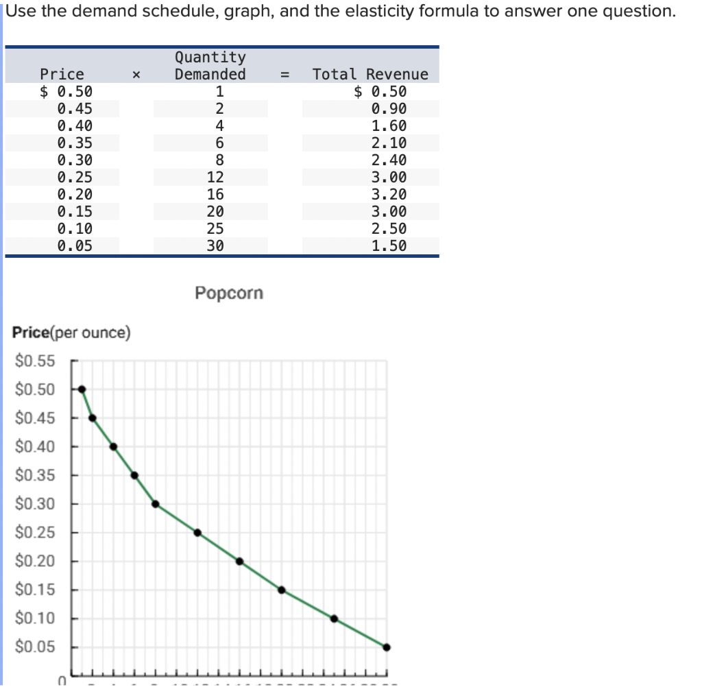 Solved Use the demand schedule, graph, and the elasticity | Chegg.com