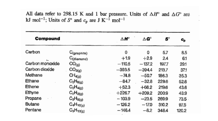Solved Typical thermochemical data are given in the table | Chegg.com