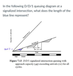 Solved In the following D/D/1 queuing diagram at a | Chegg.com