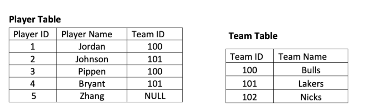 Solved Team Table Player Table Player ID Player Name 1 | Chegg.com