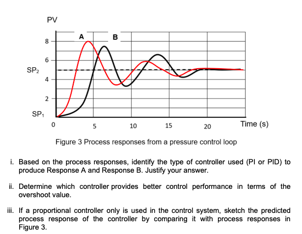 Solved CHEMICAL PROCESS CONTROLb) Figure 3 shows process | Chegg.com