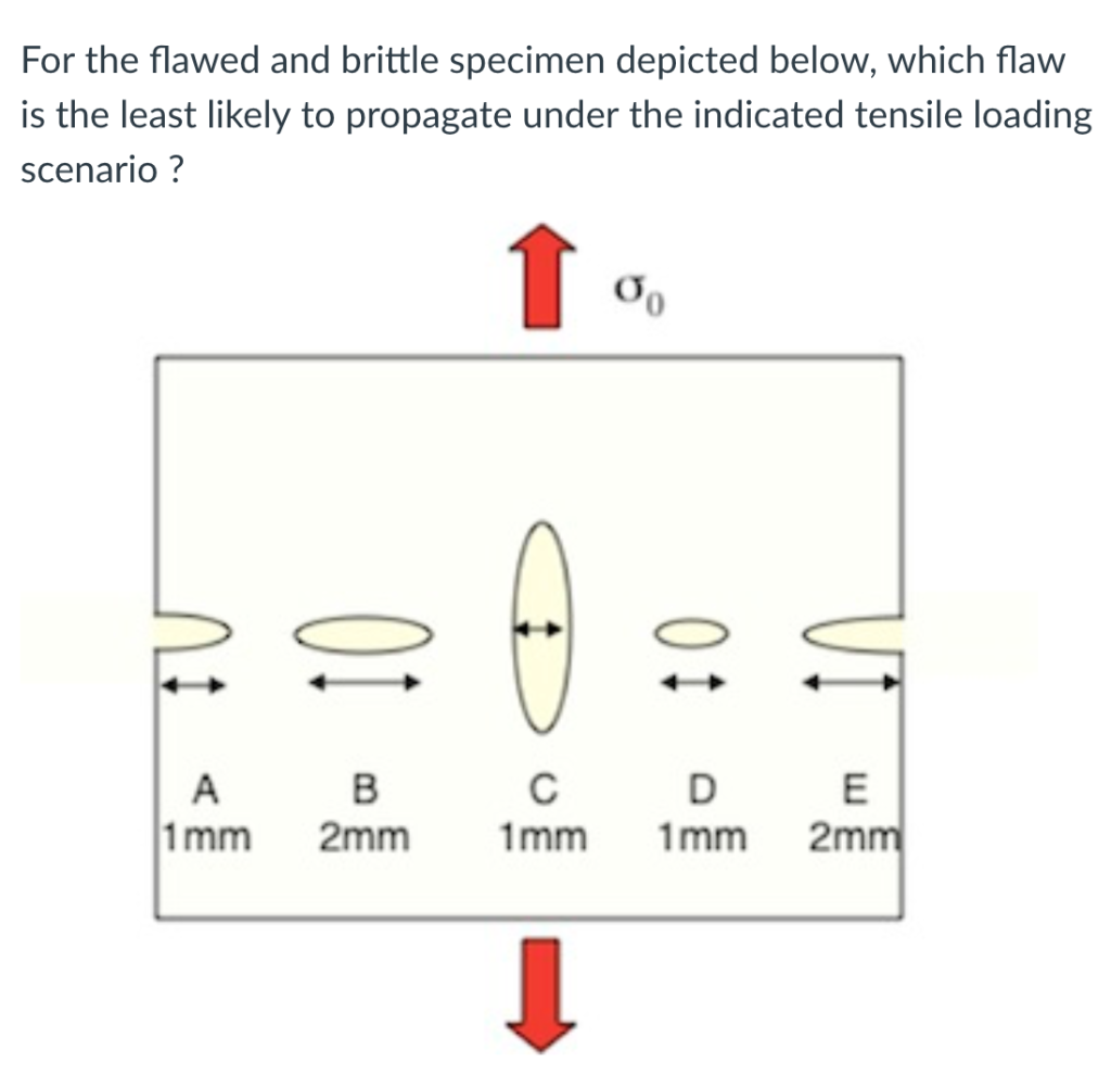 Solved For the flawed and brittle specimen depicted below, | Chegg.com