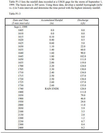 Solved Table P1-3 lists the rainfall data recorded at a USGS | Chegg.com