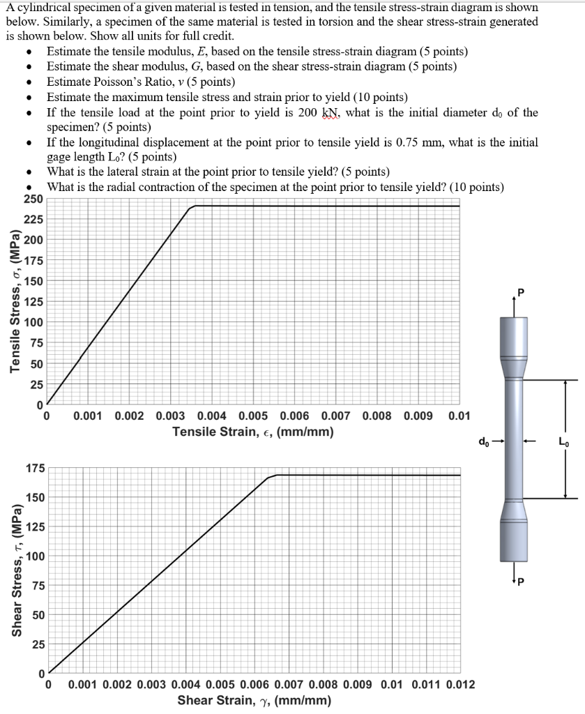 Solved A cylindrical specimen of a given material is tested | Chegg.com