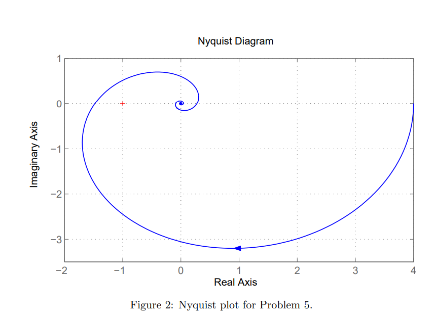Solved Problem 5. Figure 2 shows the Nyquist plot (or at | Chegg.com