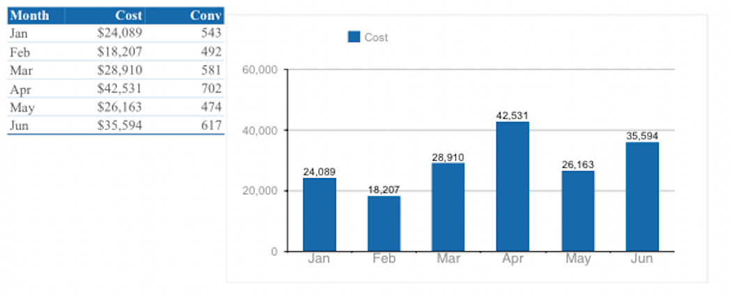 Solved An advisor has a goal of maximizing conversions below | Chegg.com
