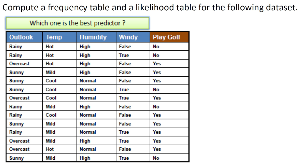 Solved Compute a frequency table and a likelihood table for | Chegg.com