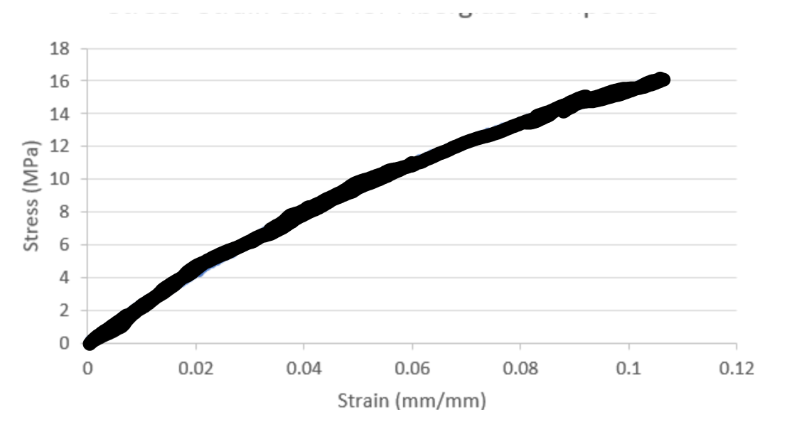 Solved b) Calculate UTS (in MPa) for the tested material. | Chegg.com