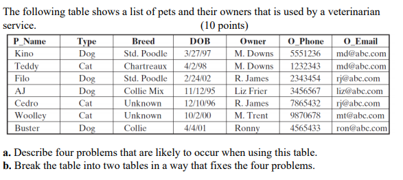 Solved DOB The following table shows a list of pets and | Chegg.com