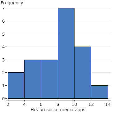 Solved Discuss the shape modality, symmetry/skew, and | Chegg.com