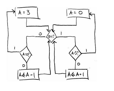 Design the controller and datapath corresponding to | Chegg.com