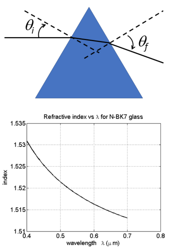 Solved Consider a prism made of N-BK7 glass surrounded by | Chegg.com