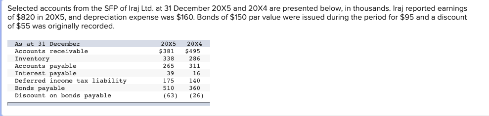 Solved Selected accounts from the SFP of Iraj Ltd. at 31 | Chegg.com