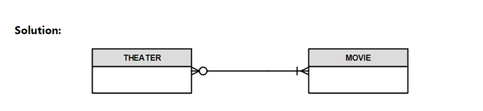 Solved SECTION II. Relationship modeling Problem (3) Draw an | Chegg.com