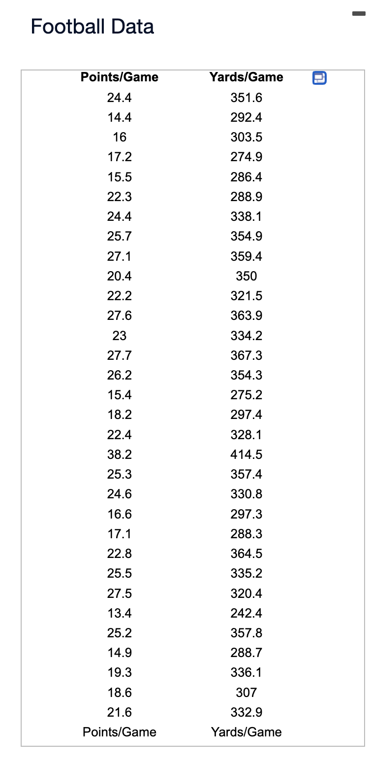 Solved FOOTBALL DATA Points/Game -- | Chegg.com