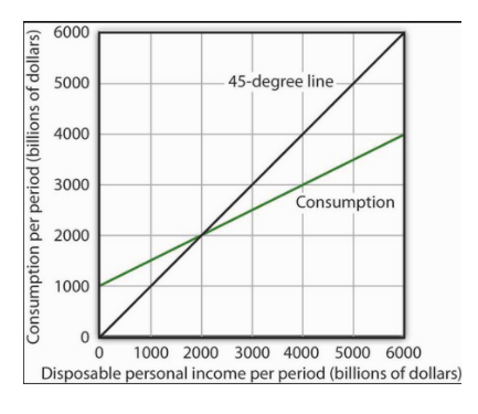 Solved 1. How much is the autonomous consumption amount at | Chegg.com