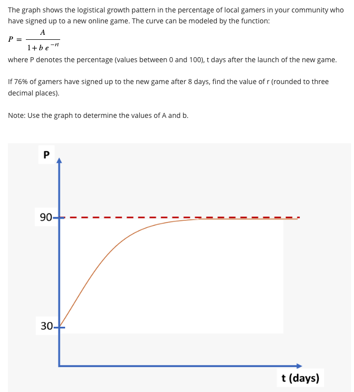 Solved The graph shows the logistical growth pattern in the | Chegg.com