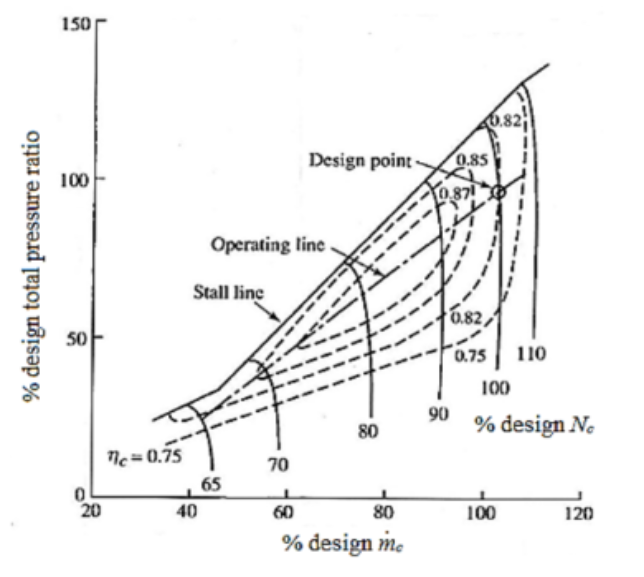 Solved For the following axial-flow compressor map with | Chegg.com