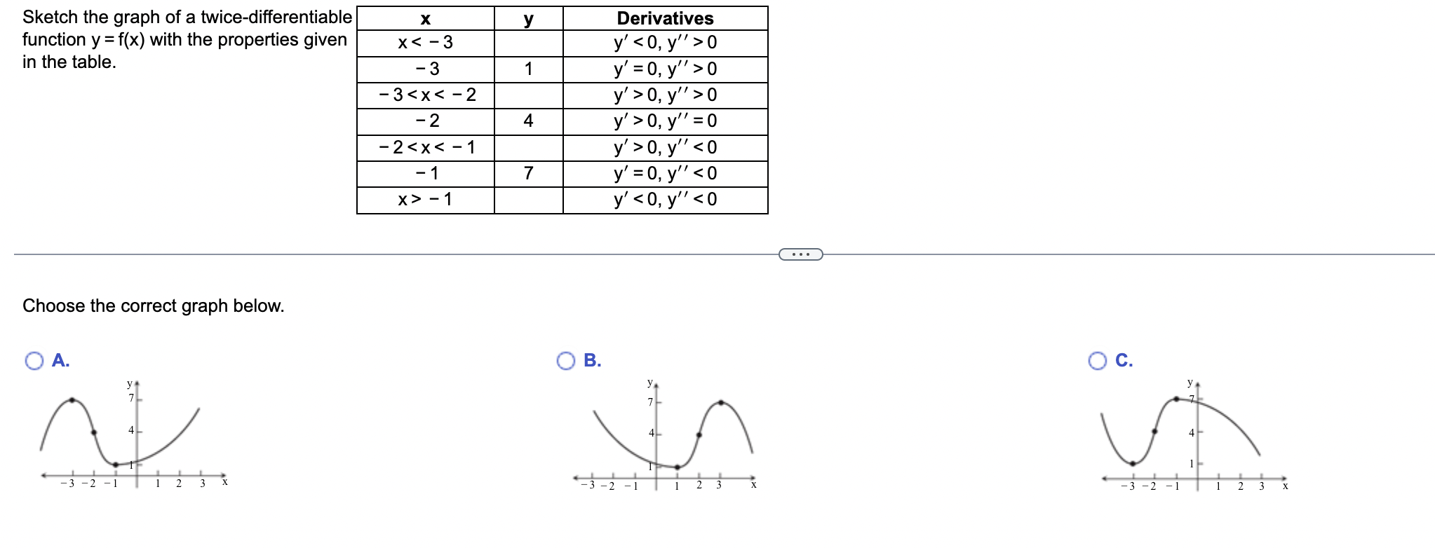 Solved Sketch the graph of a twice-differentiable function | Chegg.com
