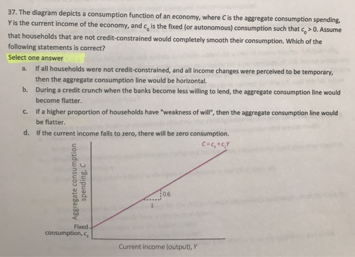 Solved 37. The diagram depicts a consumption function of an | Chegg.com