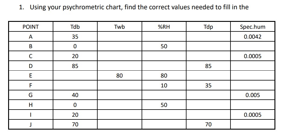 1. Using your psychrometric chart, find the correct | Chegg.com