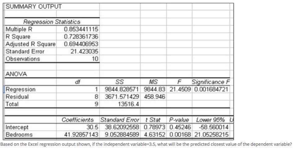 Solved SUMMARY OUTPUT Regression Statistics Multiple R | Chegg.com