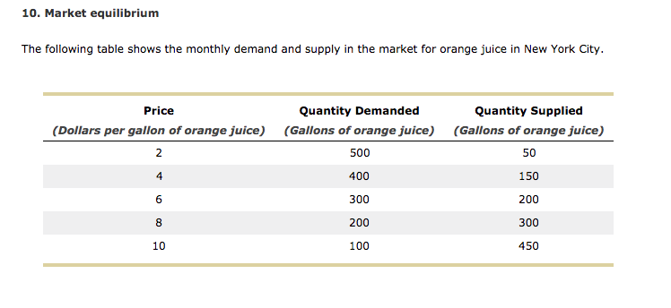 Solved 10. Market equilibrium The following table shows the | Chegg.com