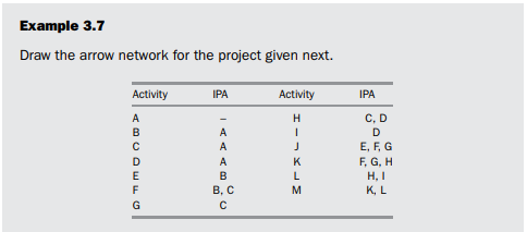 Solved Example 3.7 Draw the arrow network for the project | Chegg.com