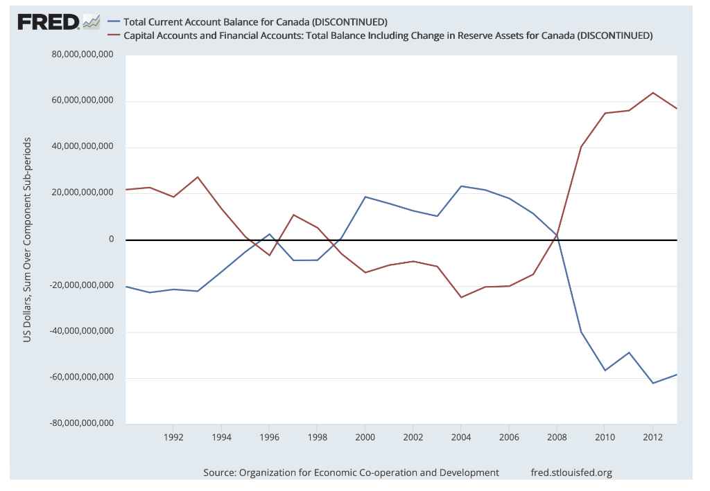 Solved describe the changes of current, capital, and | Chegg.com