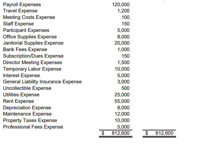 Solved Complete a detailed Income Statement using the | Chegg.com