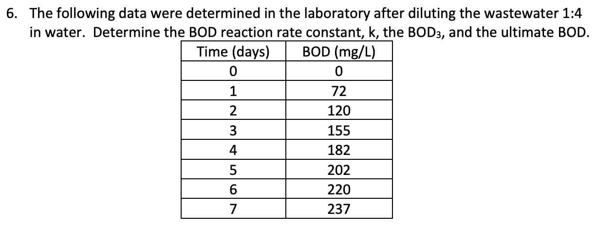 Solved The following data were determined in the laboratory | Chegg.com