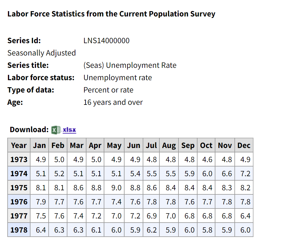 Labor Force Statistics from the Current Population | Chegg.com