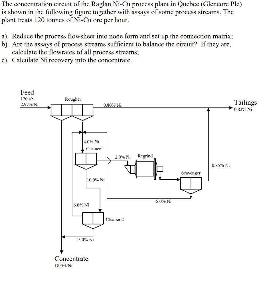 Solved The concentration circuit of the Raglan Ni-Cu process | Chegg.com