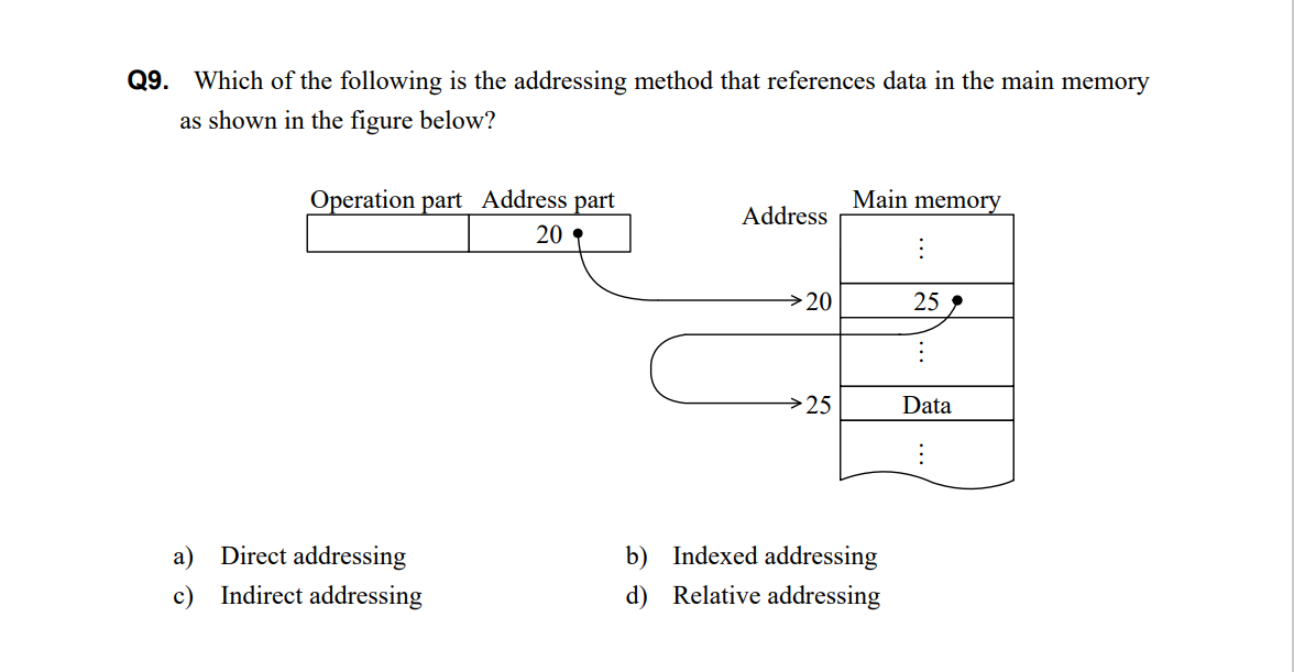 Solved Q9. Which of the following is the addressing method | Chegg.com
